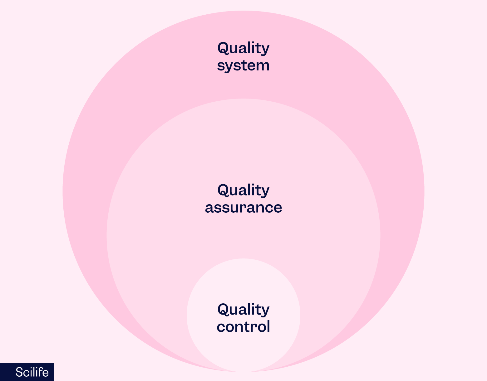 What is Quality Assurance? Best Complete Definition | Scilife
